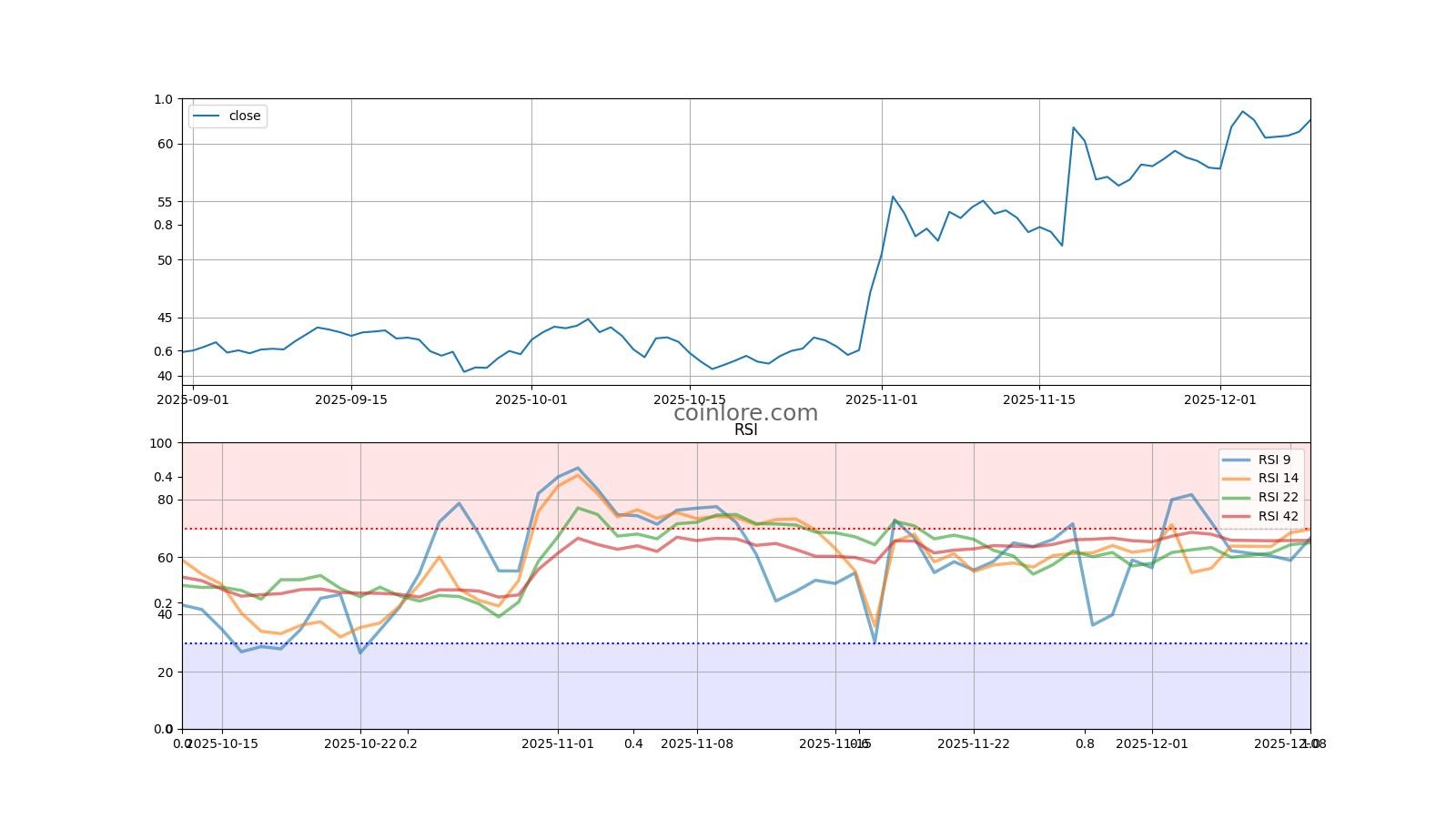 WhiteBIT Coin RSI indicator