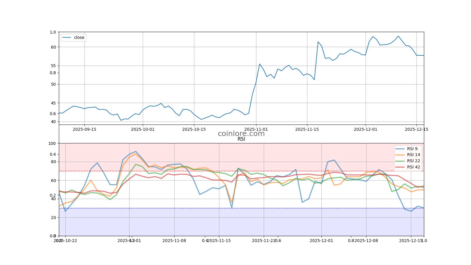 WhiteBIT Coin RSI indicator