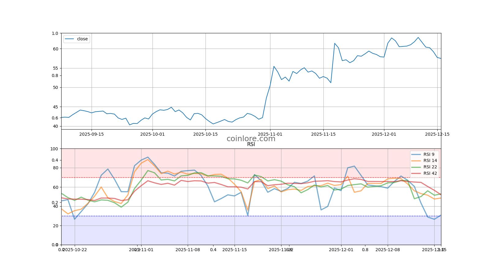 WhiteBIT Coin RSI indicator
