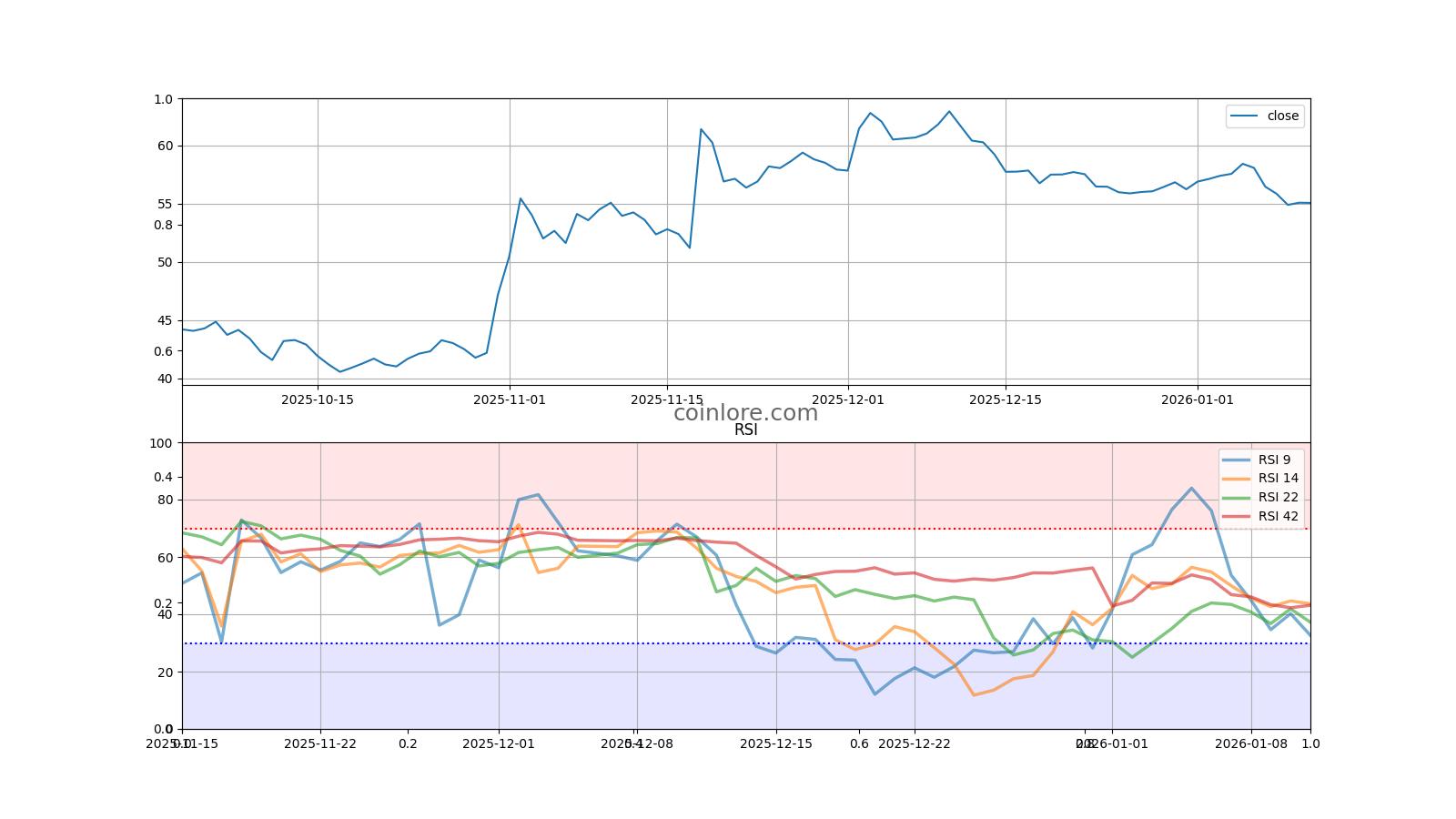 WhiteBIT Coin RSI indicator