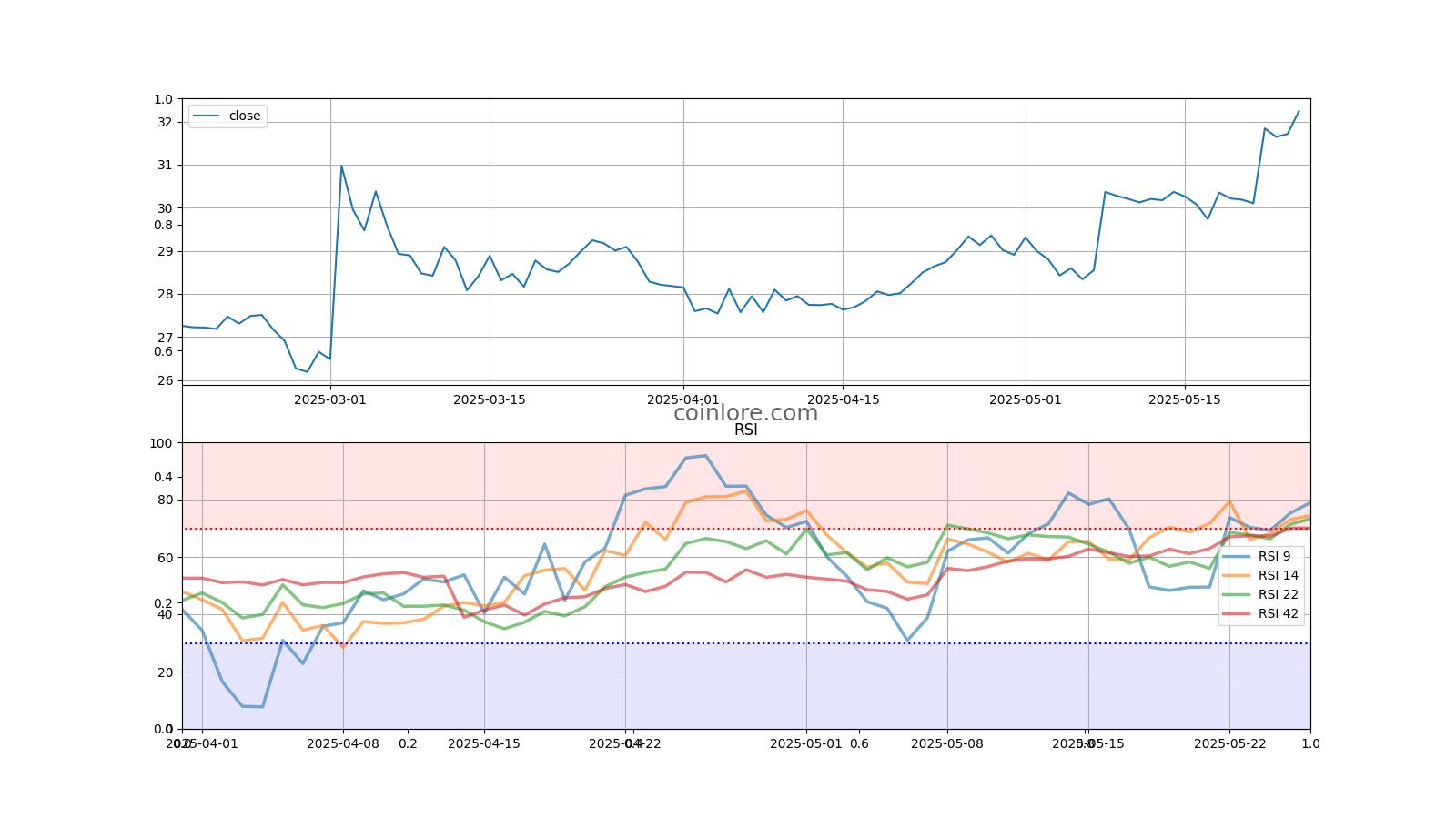 WhiteBIT Coin RSI indicator