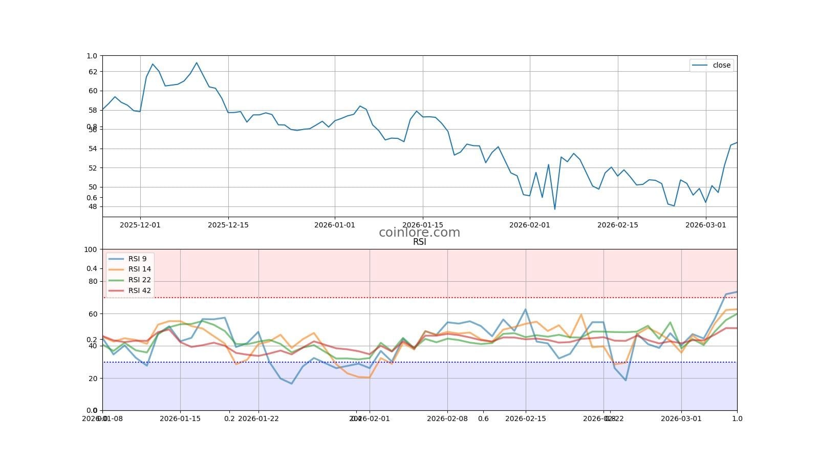 WhiteBIT Coin RSI indicator