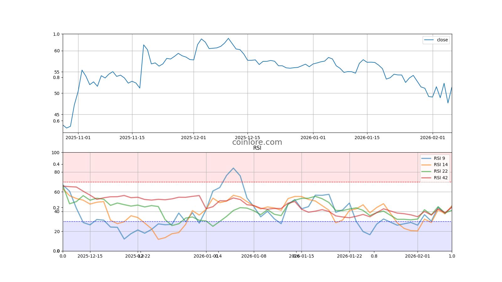 WhiteBIT Coin RSI indicator