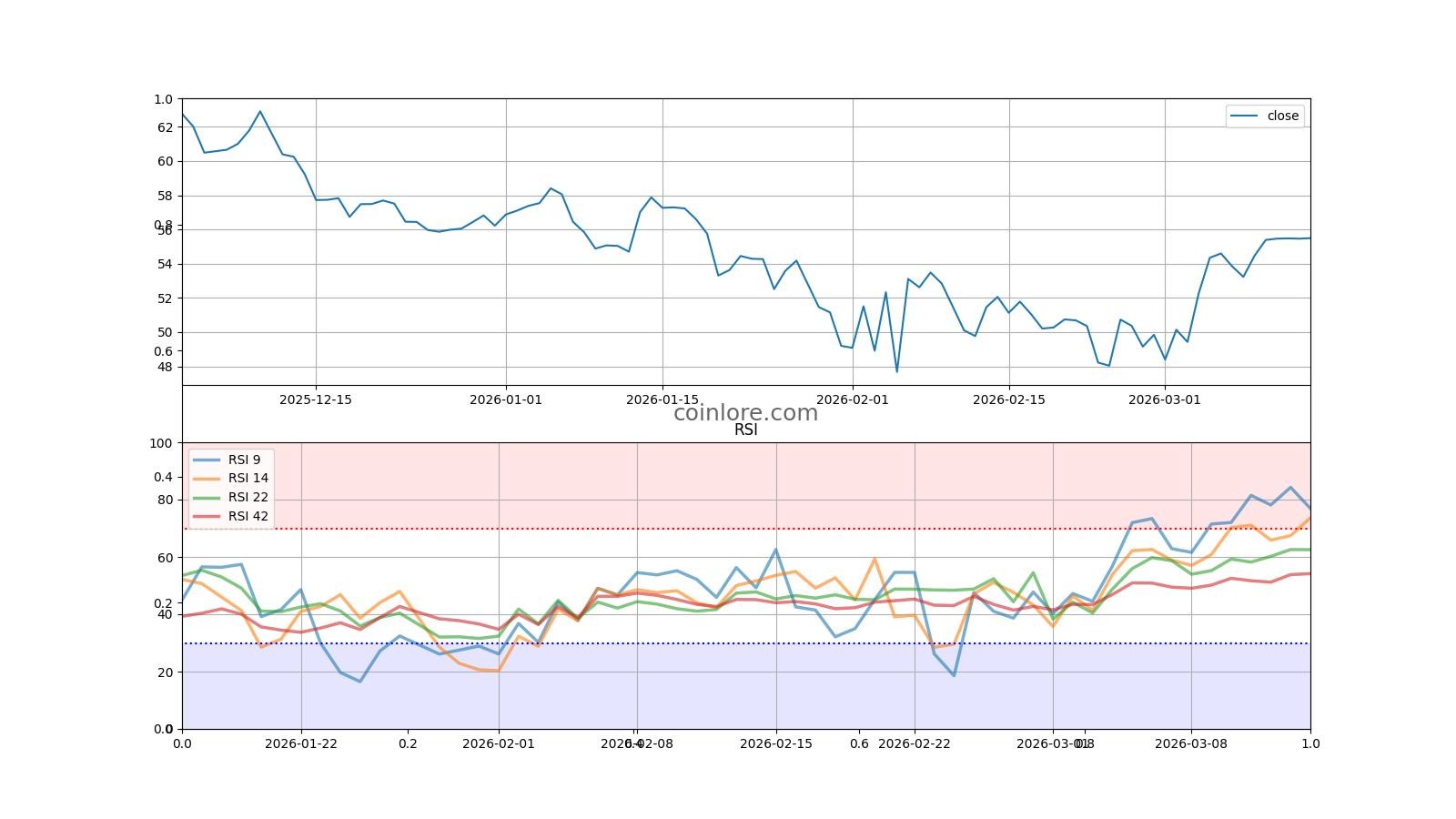 WhiteBIT Coin RSI indicator