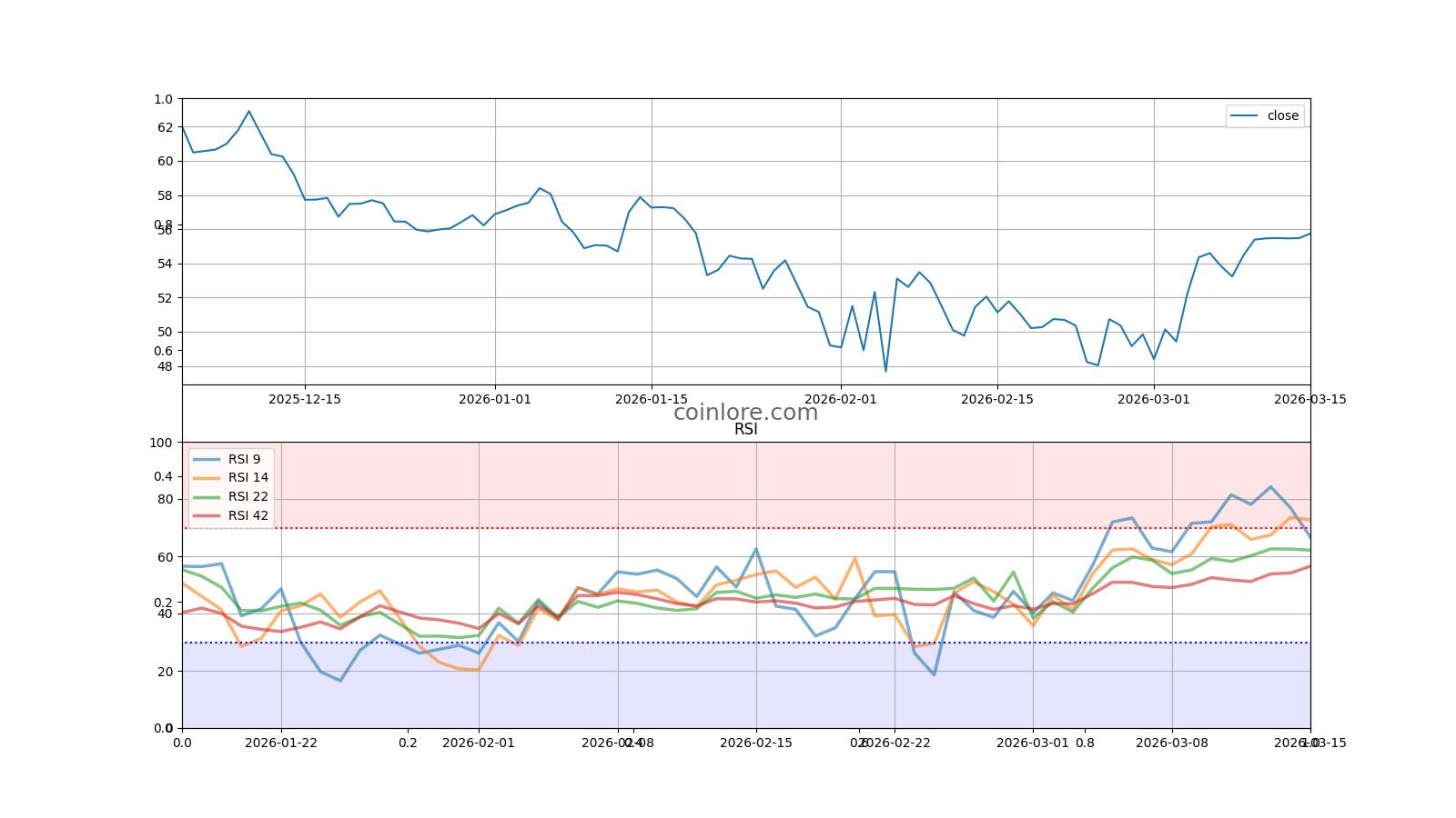WhiteBIT Coin RSI indicator