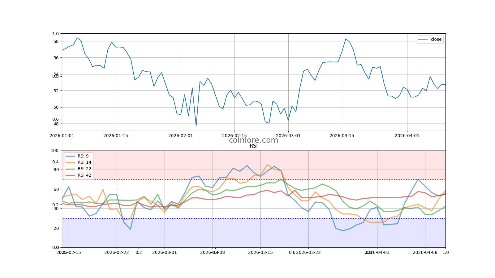 WhiteBIT Coin RSI indicator