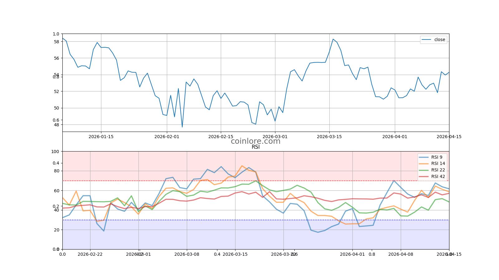 WhiteBIT Coin RSI indicator