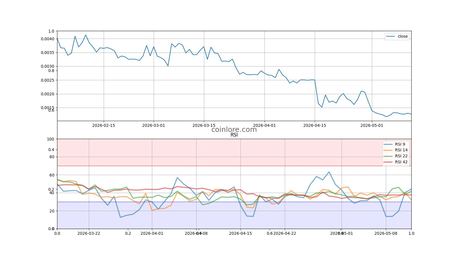 WhiteBridge Network RSI indicator
