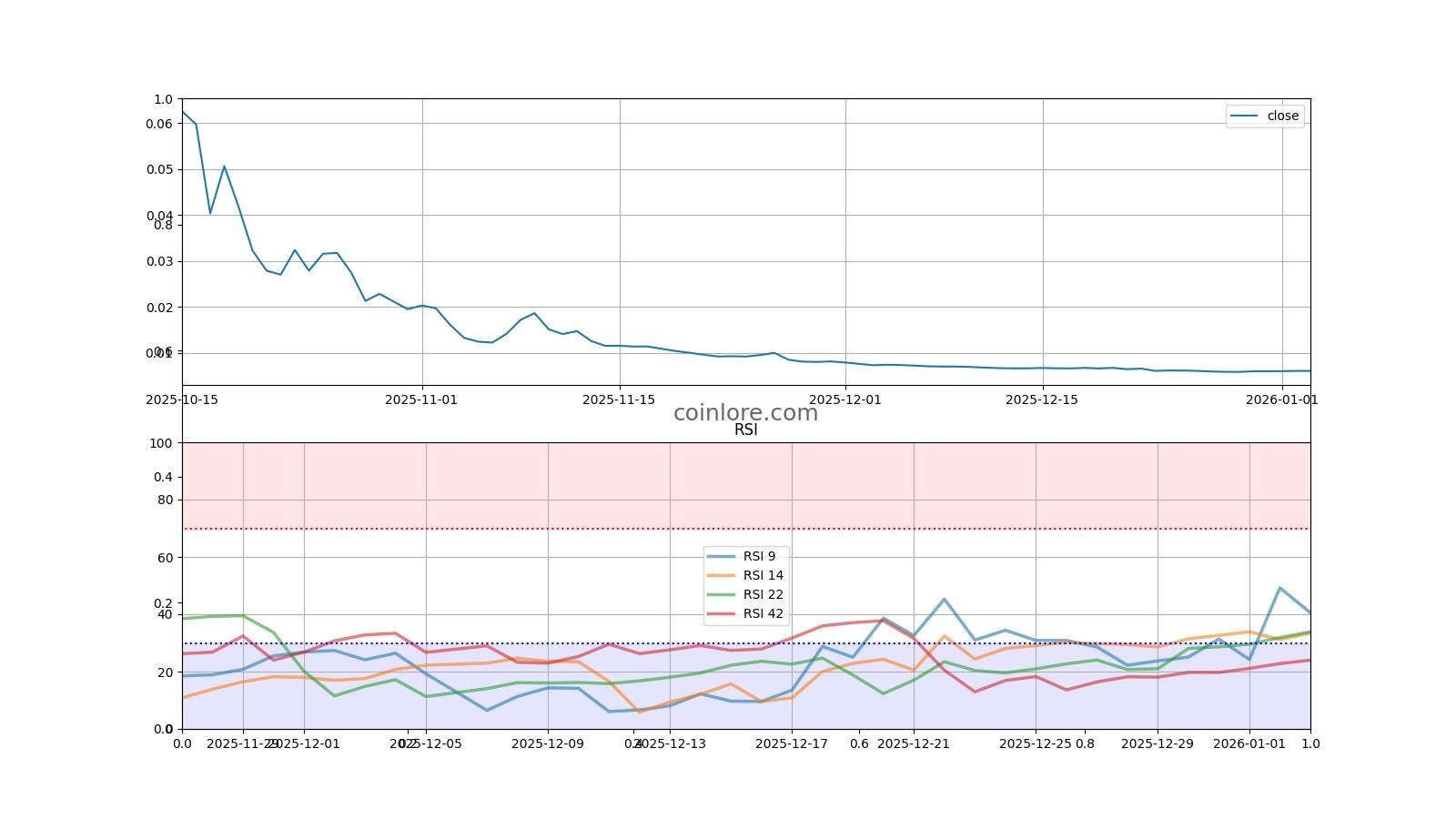 WhiteBridge Network RSI indicator