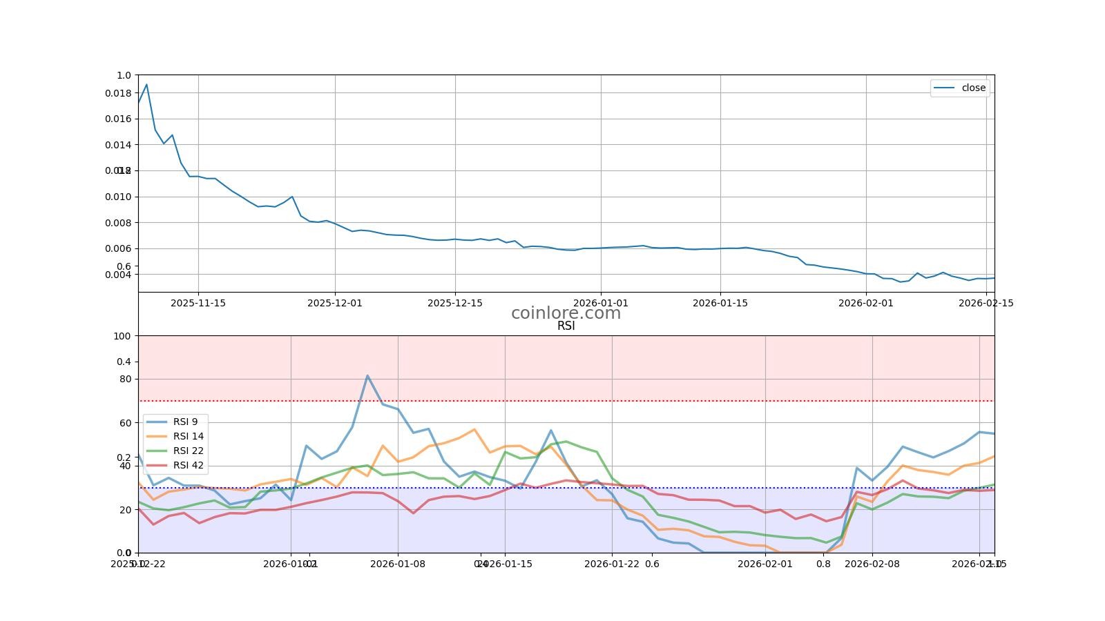 WhiteBridge Network RSI indicator