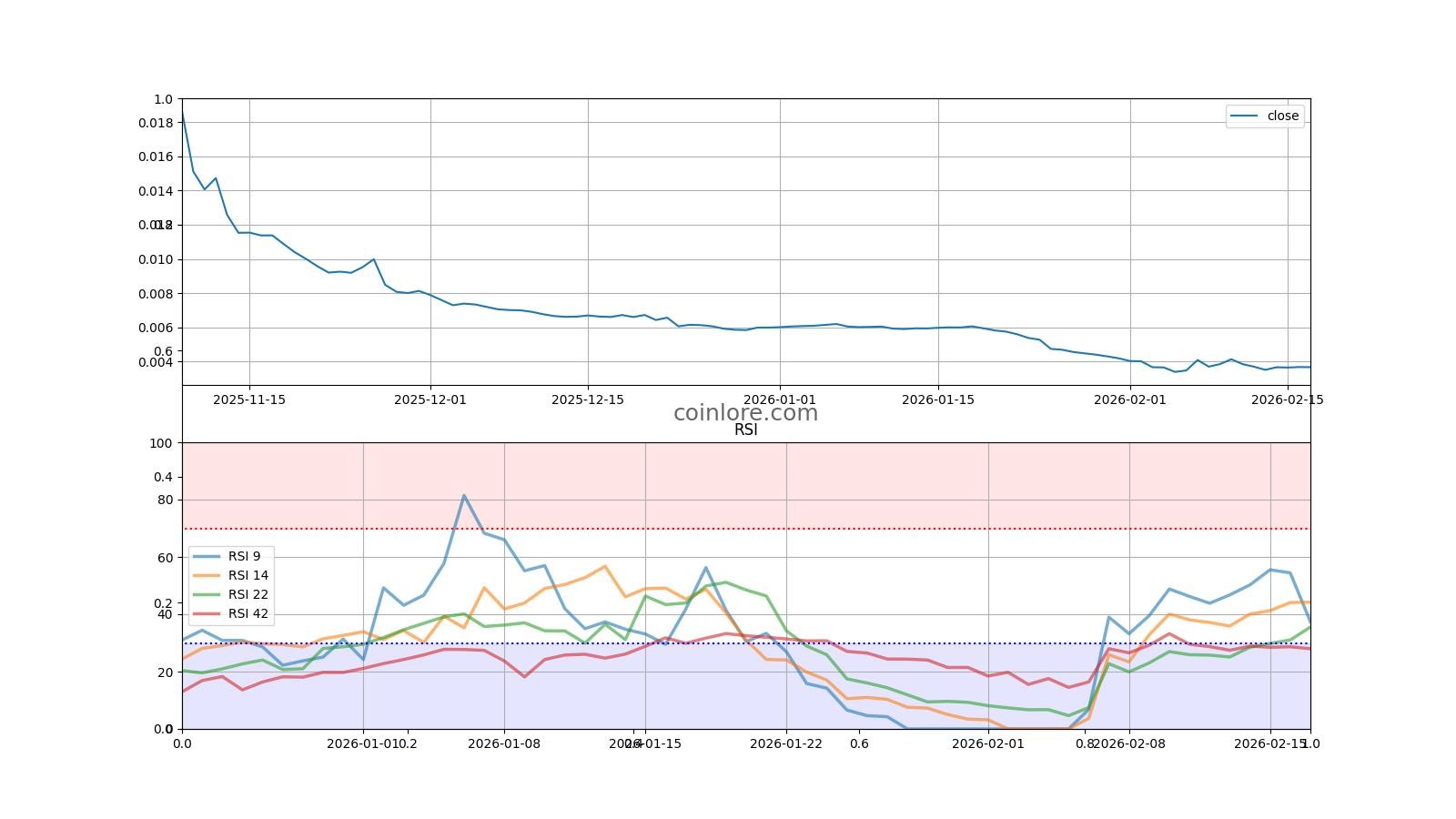WhiteBridge Network RSI indicator