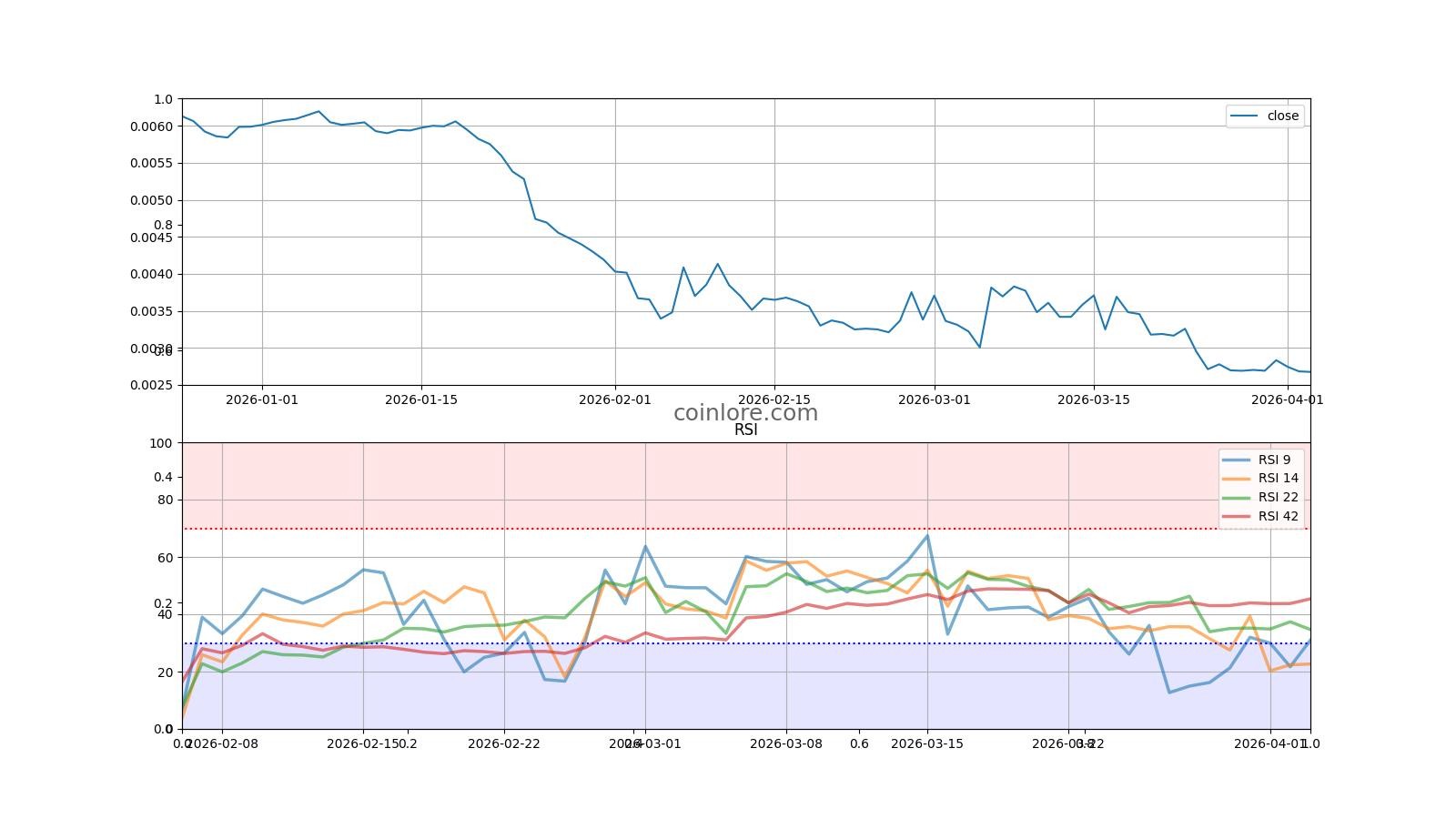 WhiteBridge Network RSI indicator
