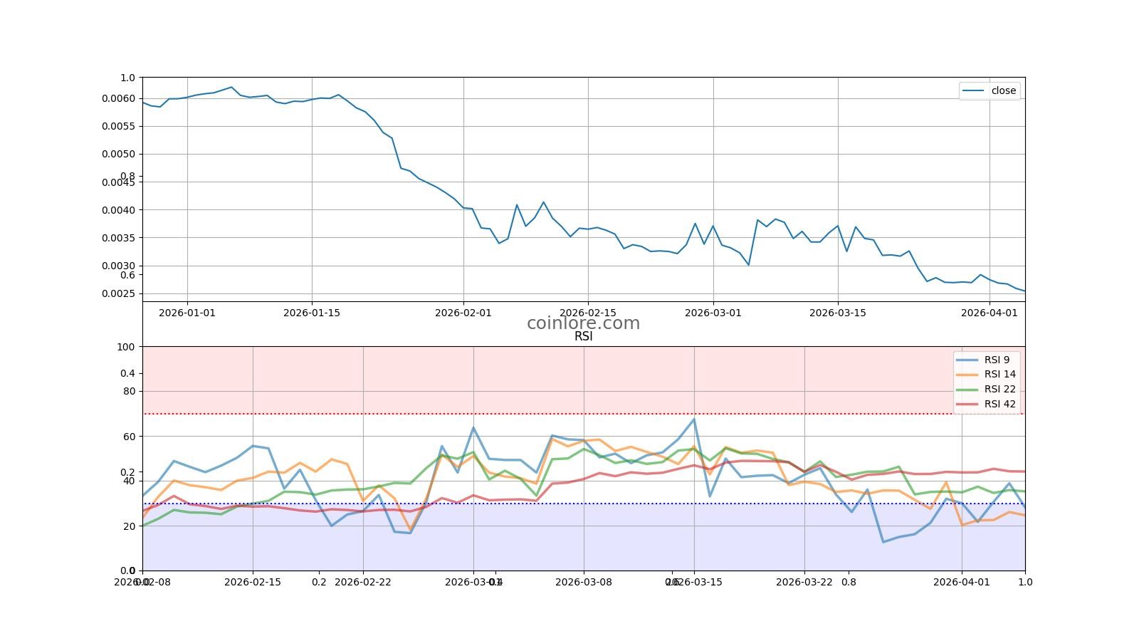 WhiteBridge Network RSI indicator