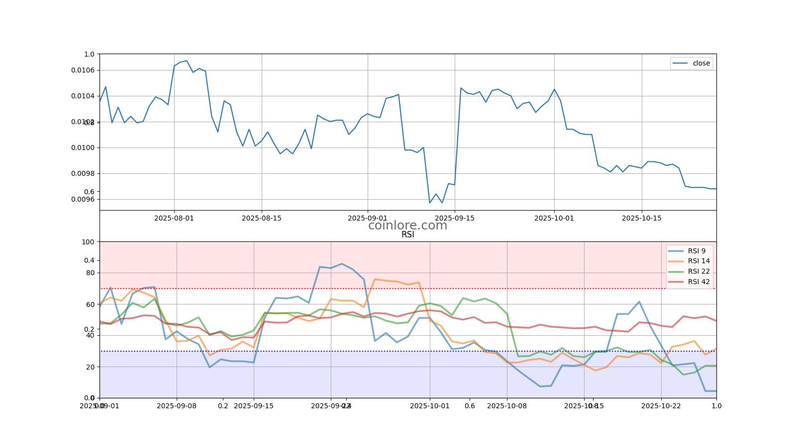 Whitecoin RSI indicator