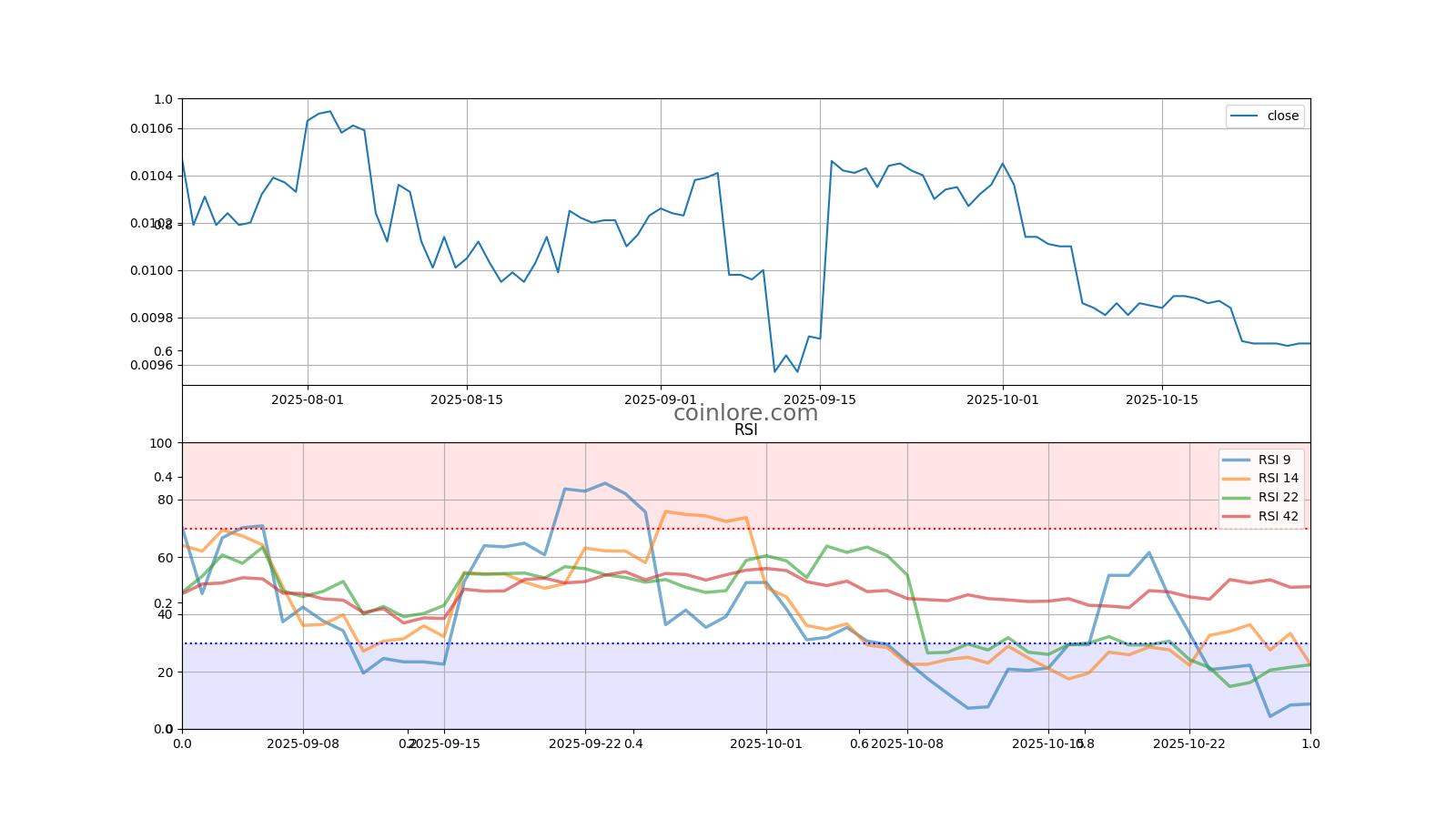 Whitecoin RSI indicator