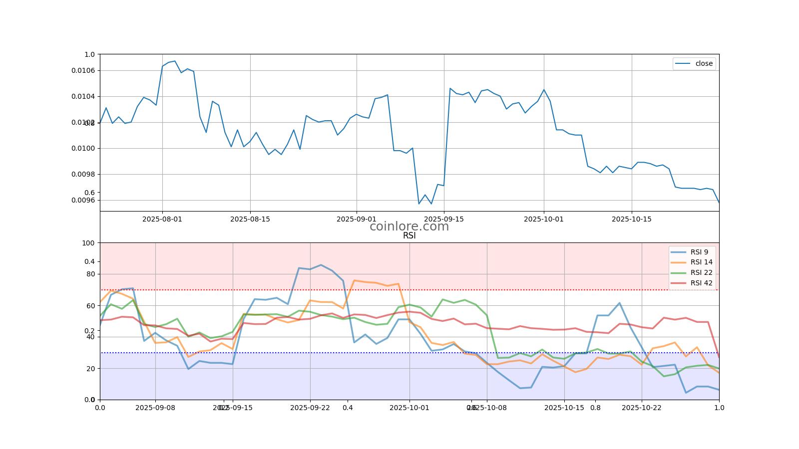 Whitecoin RSI indicator