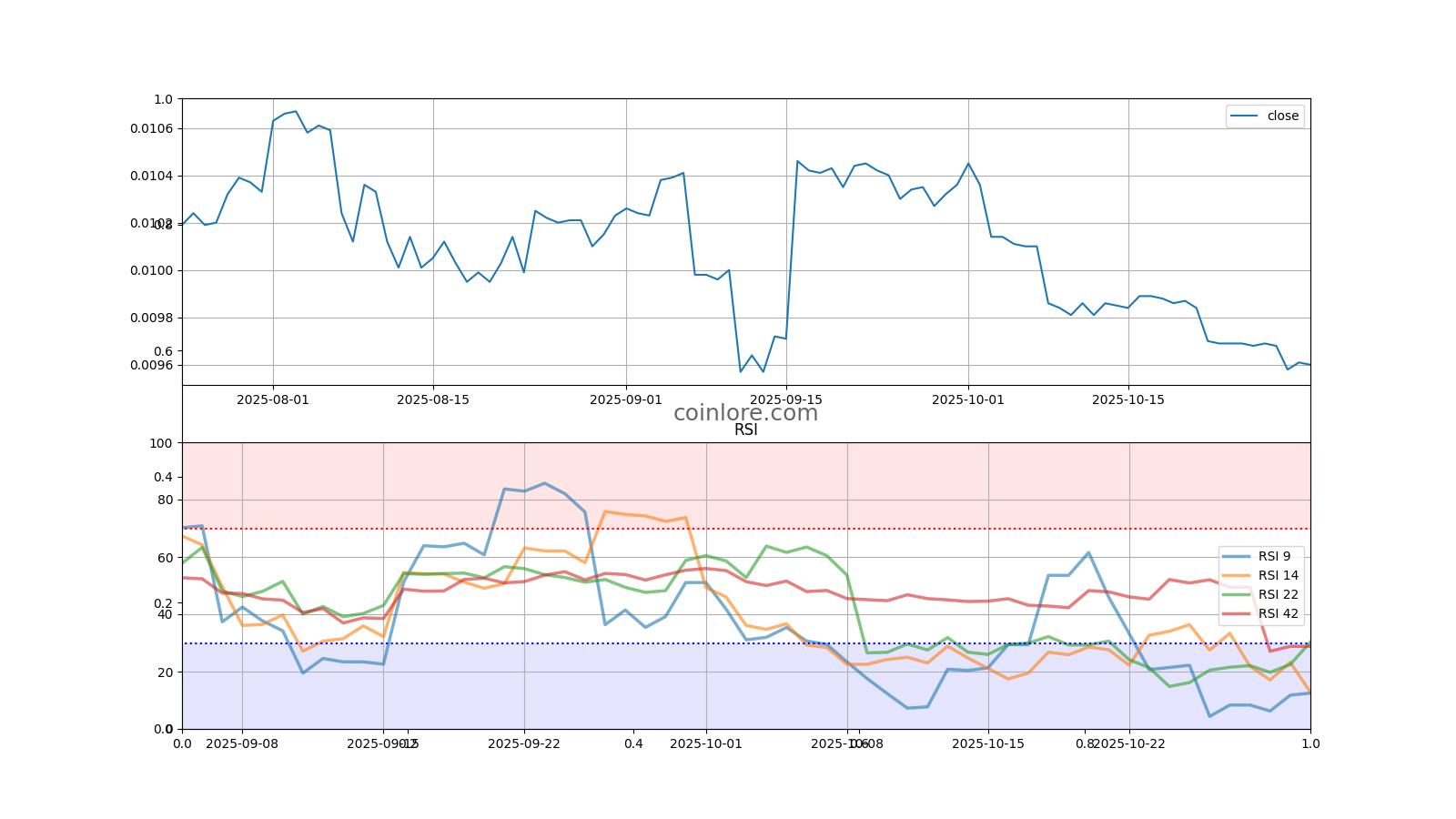 白币 RSI indicator