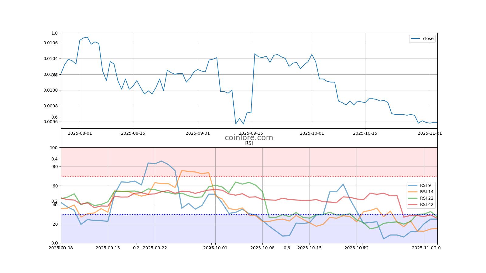Whitecoin RSI indicator