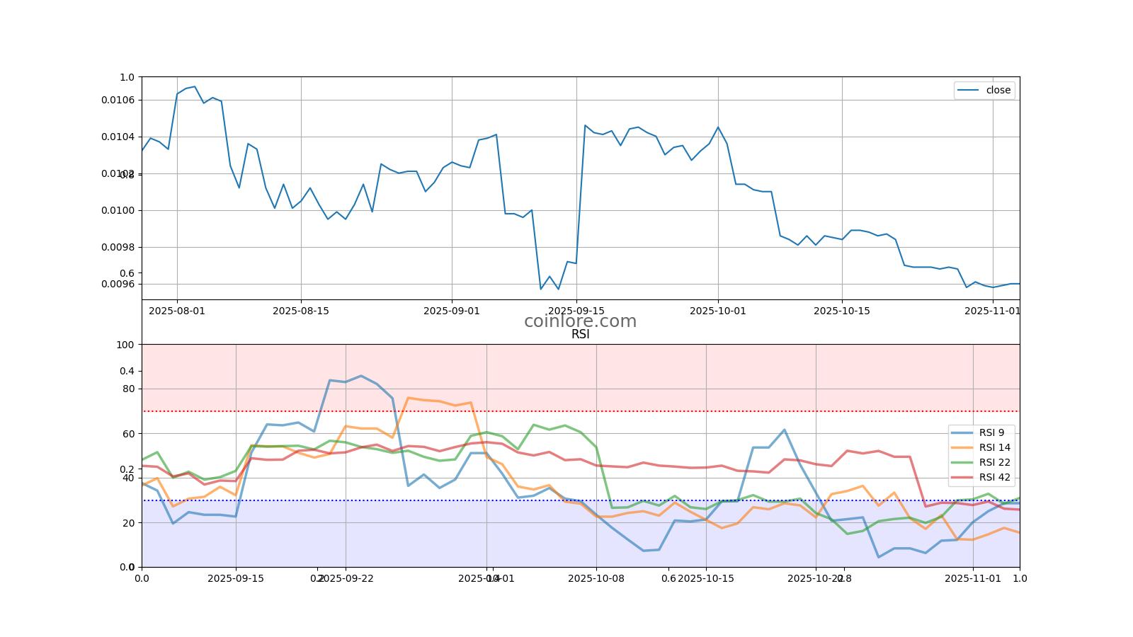 화이트코인 RSI indicator