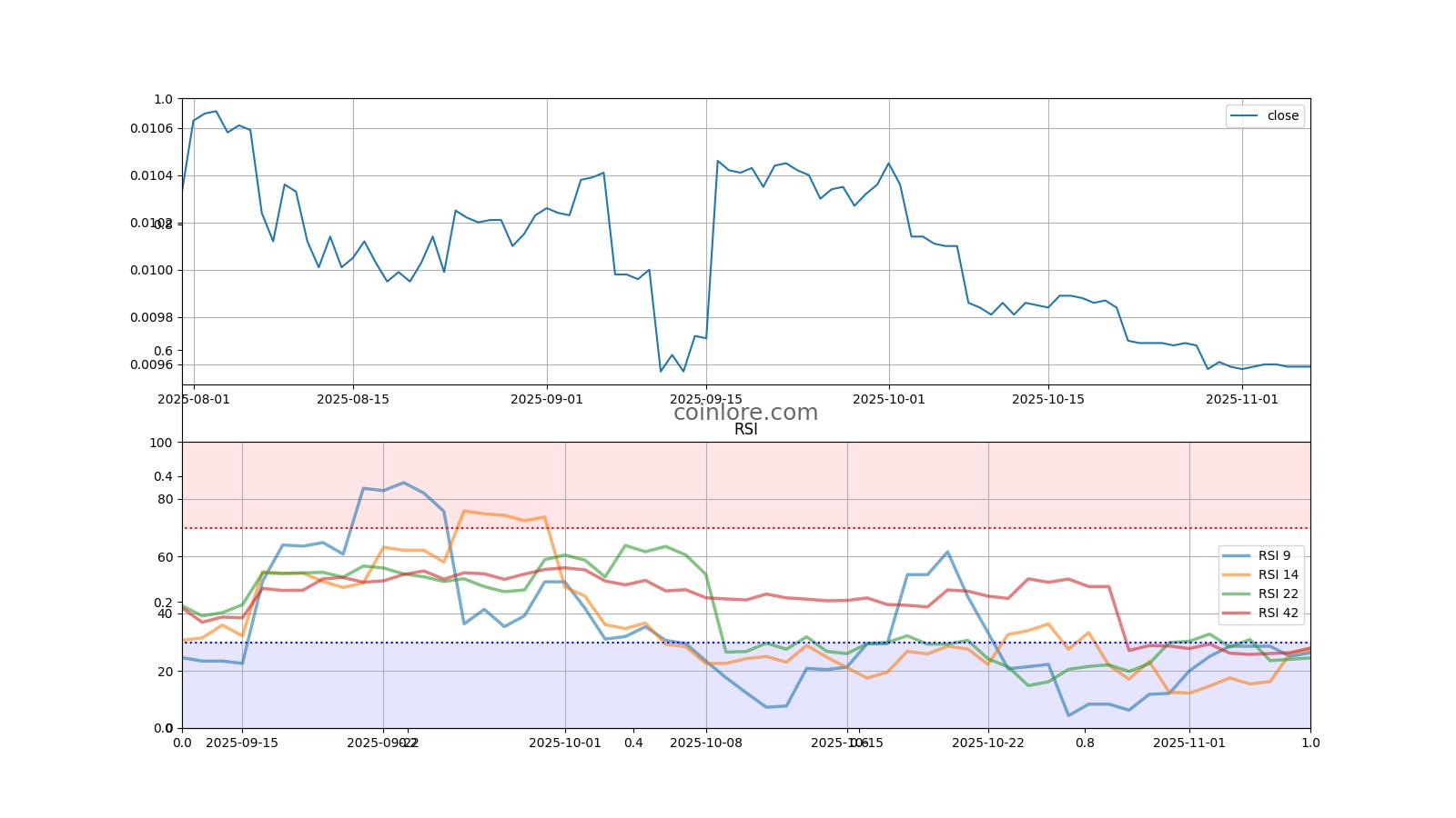 화이트코인 RSI indicator