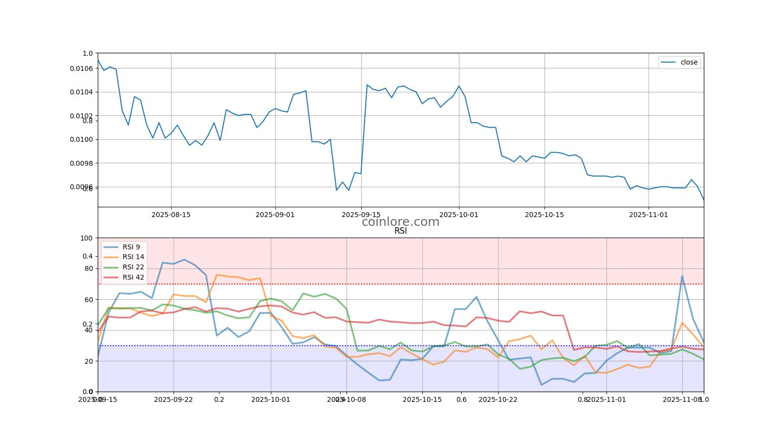 Whitecoin RSI indicator