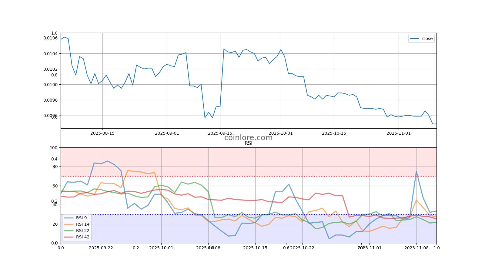 Whitecoin RSI indicator