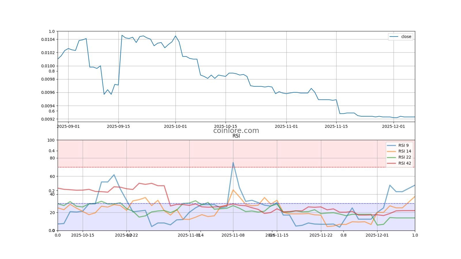 Whitecoin RSI indicator