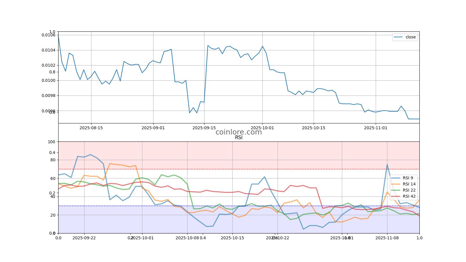 Whitecoin RSI indicator