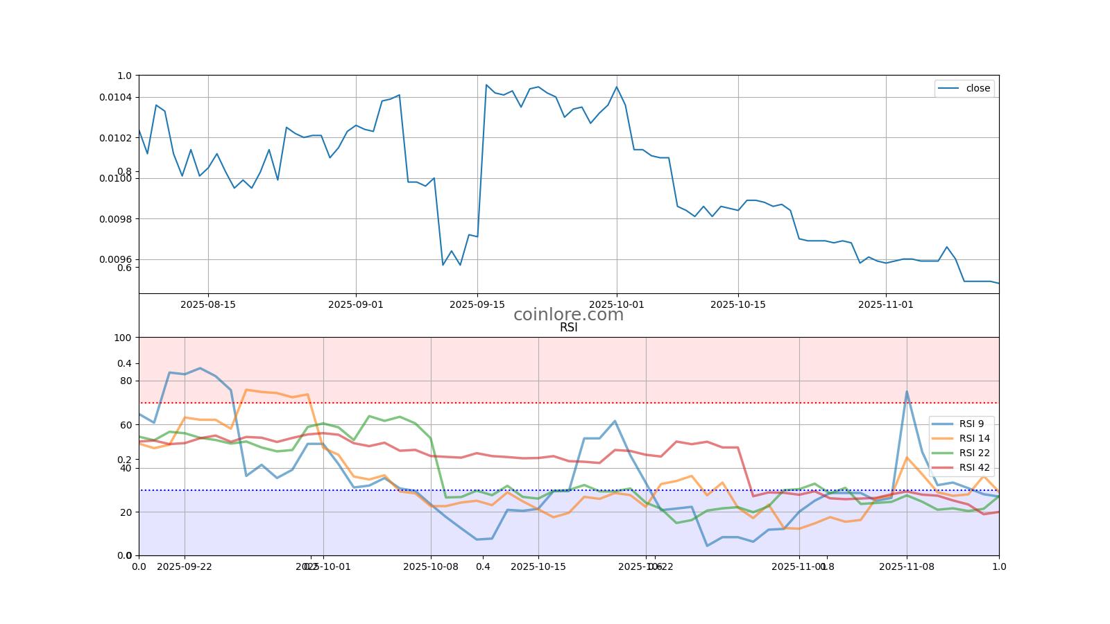 WhiteCoin RSI indicator