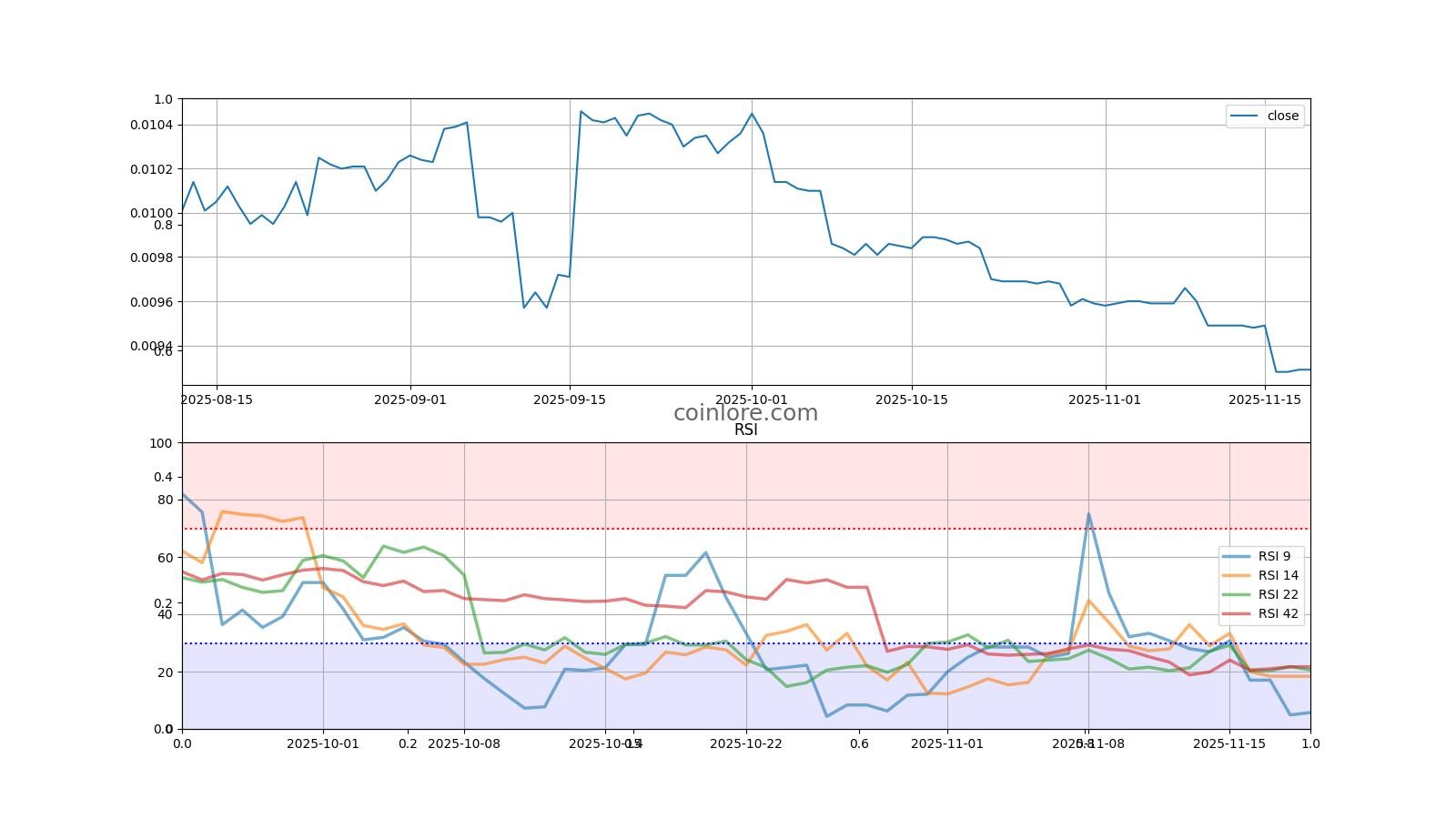 Whitecoin RSI indicator