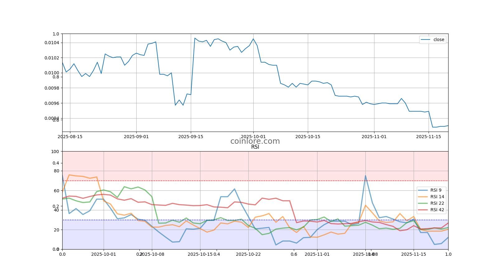 白币 RSI indicator