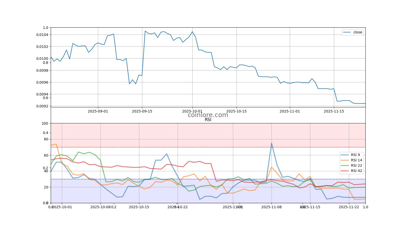 Whitecoin RSI indicator