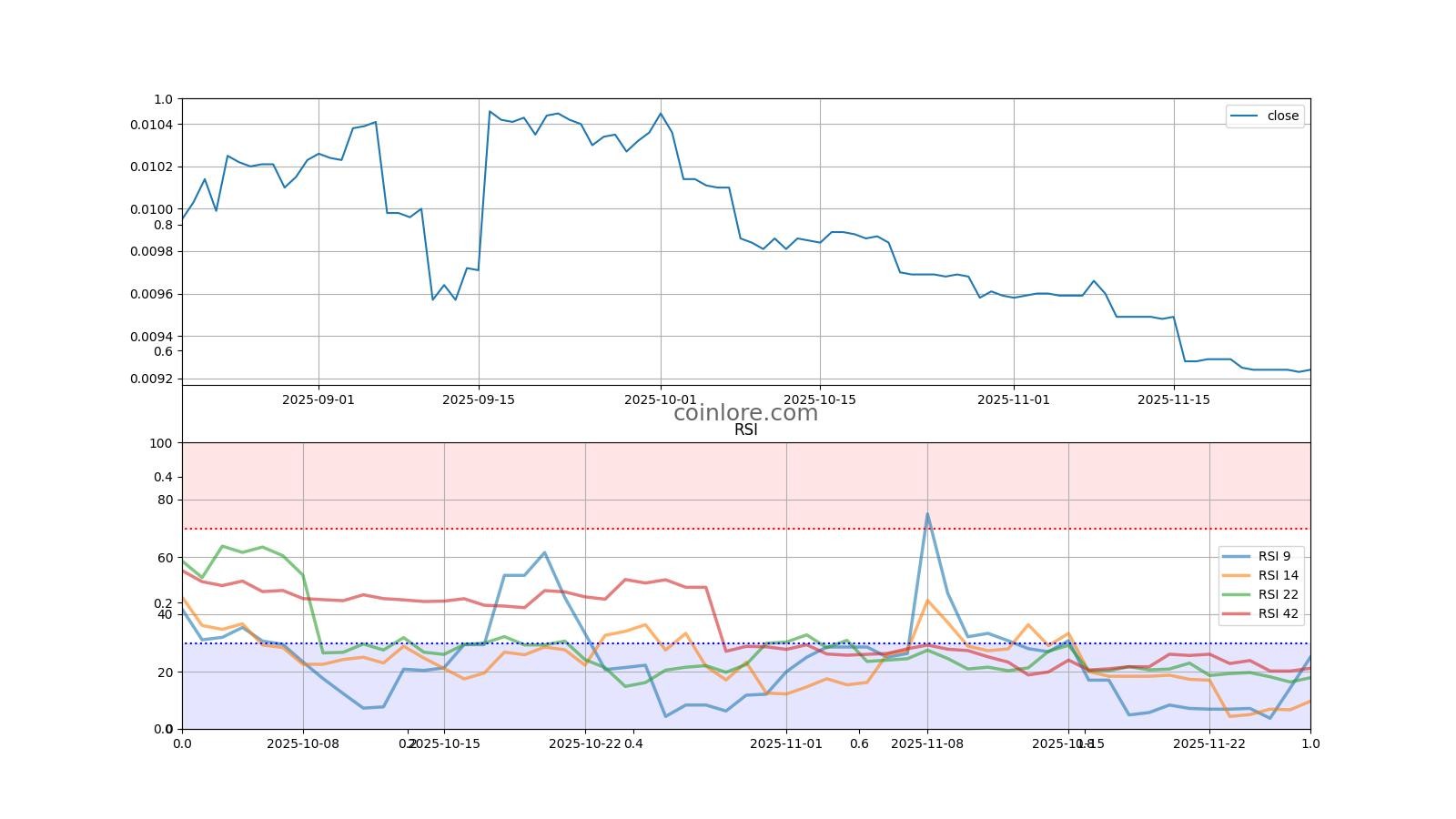 Whitecoin RSI indicator