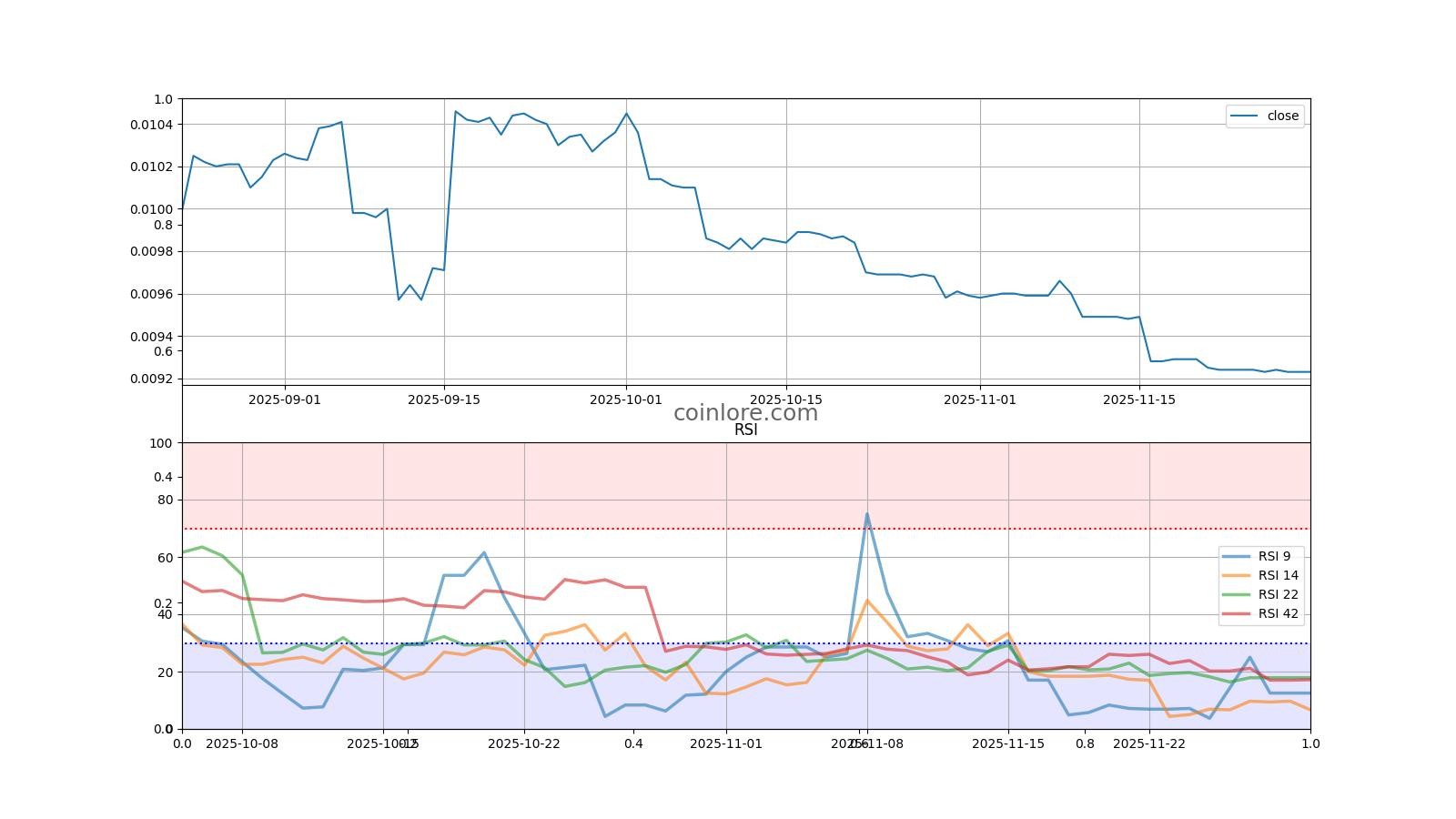 Whitecoin RSI indicator