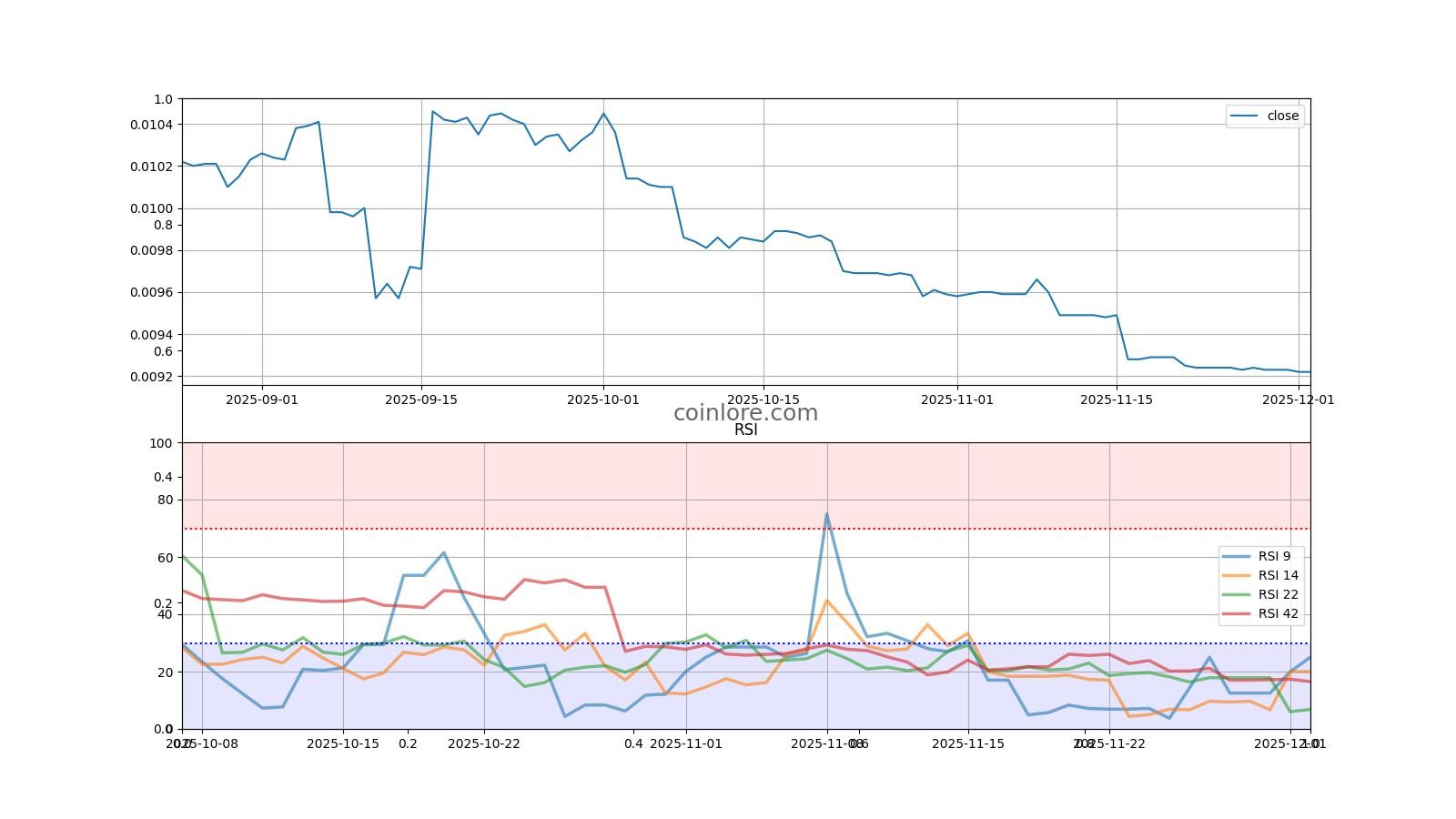 Whitecoin RSI indicator