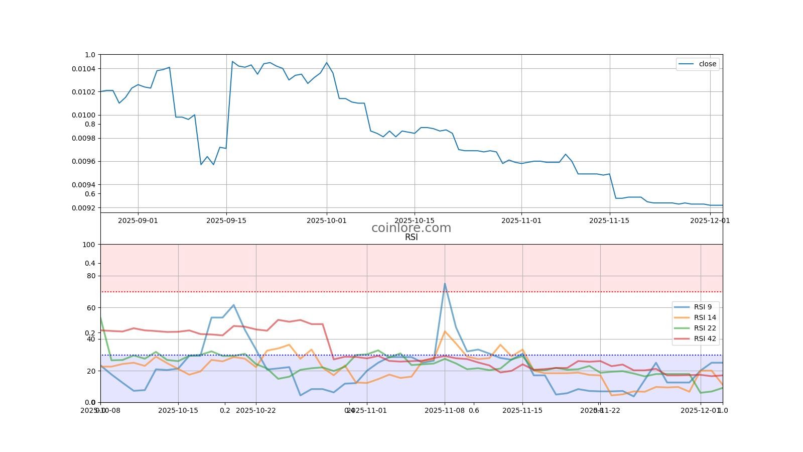 Whitecoin RSI indicator