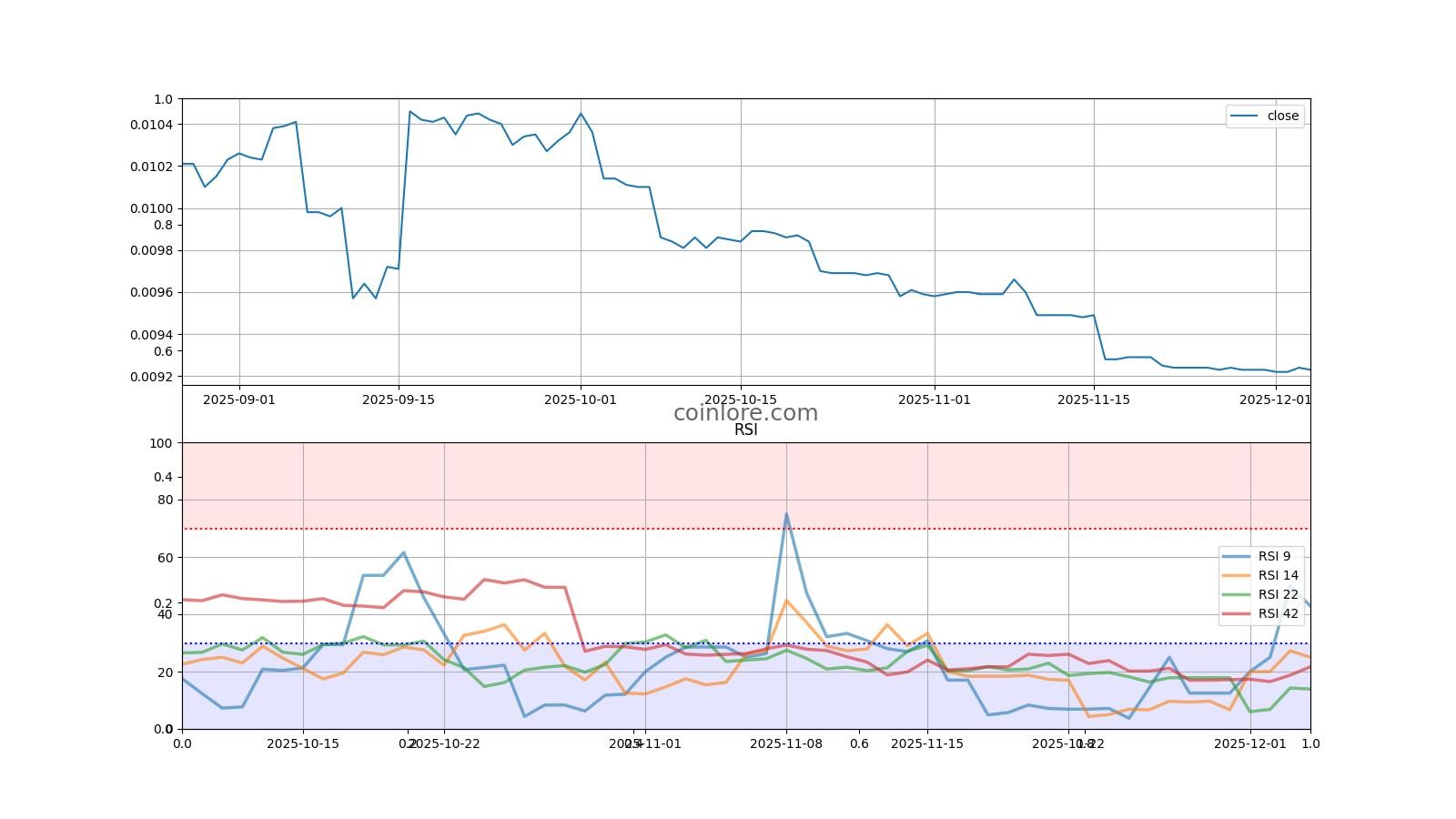 Whitecoin RSI indicator