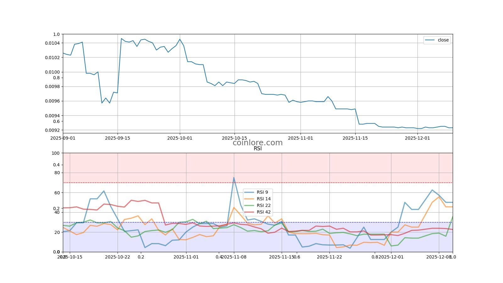 Whitecoin RSI indicator