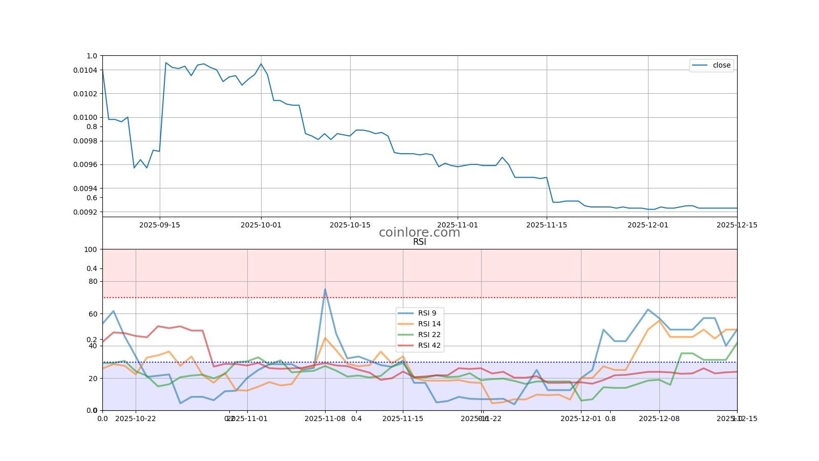 Whitecoin RSI indicator