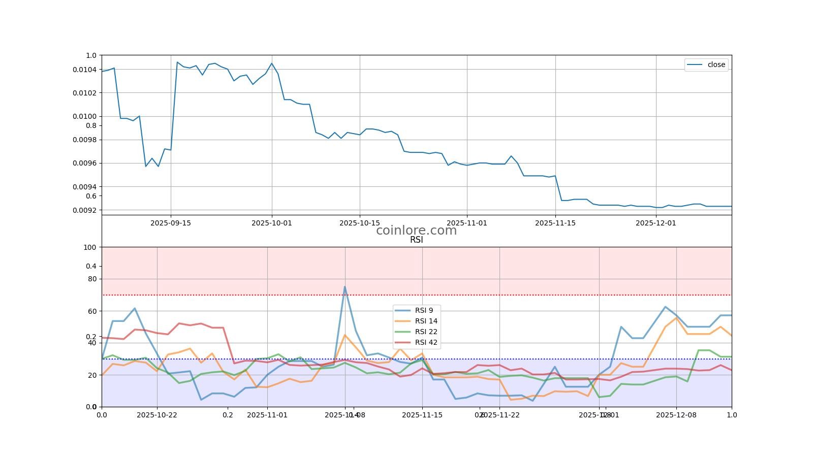 Whitecoin RSI indicator