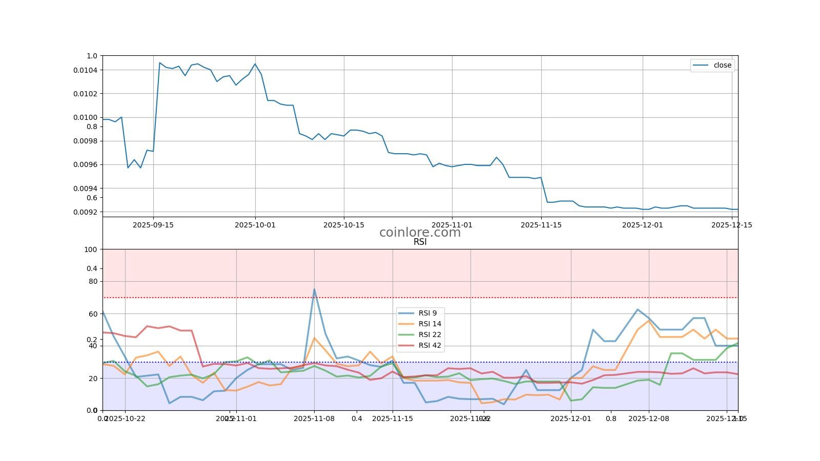 Whitecoin RSI indicator