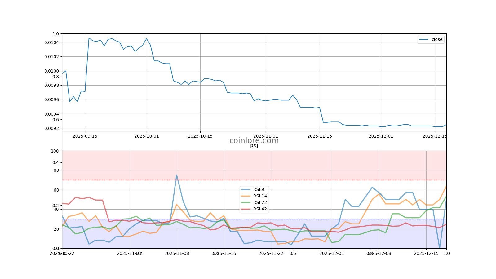 Whitecoin RSI indicator