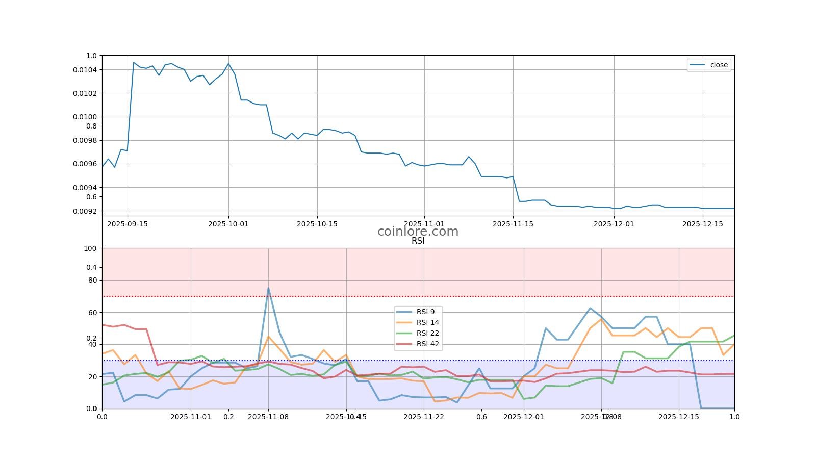Whitecoin RSI indicator