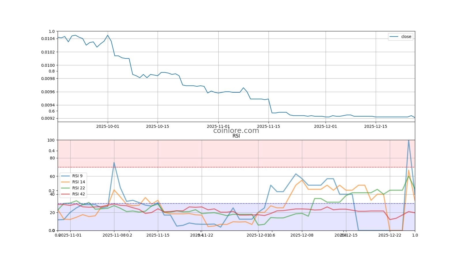 Whitecoin RSI indicator