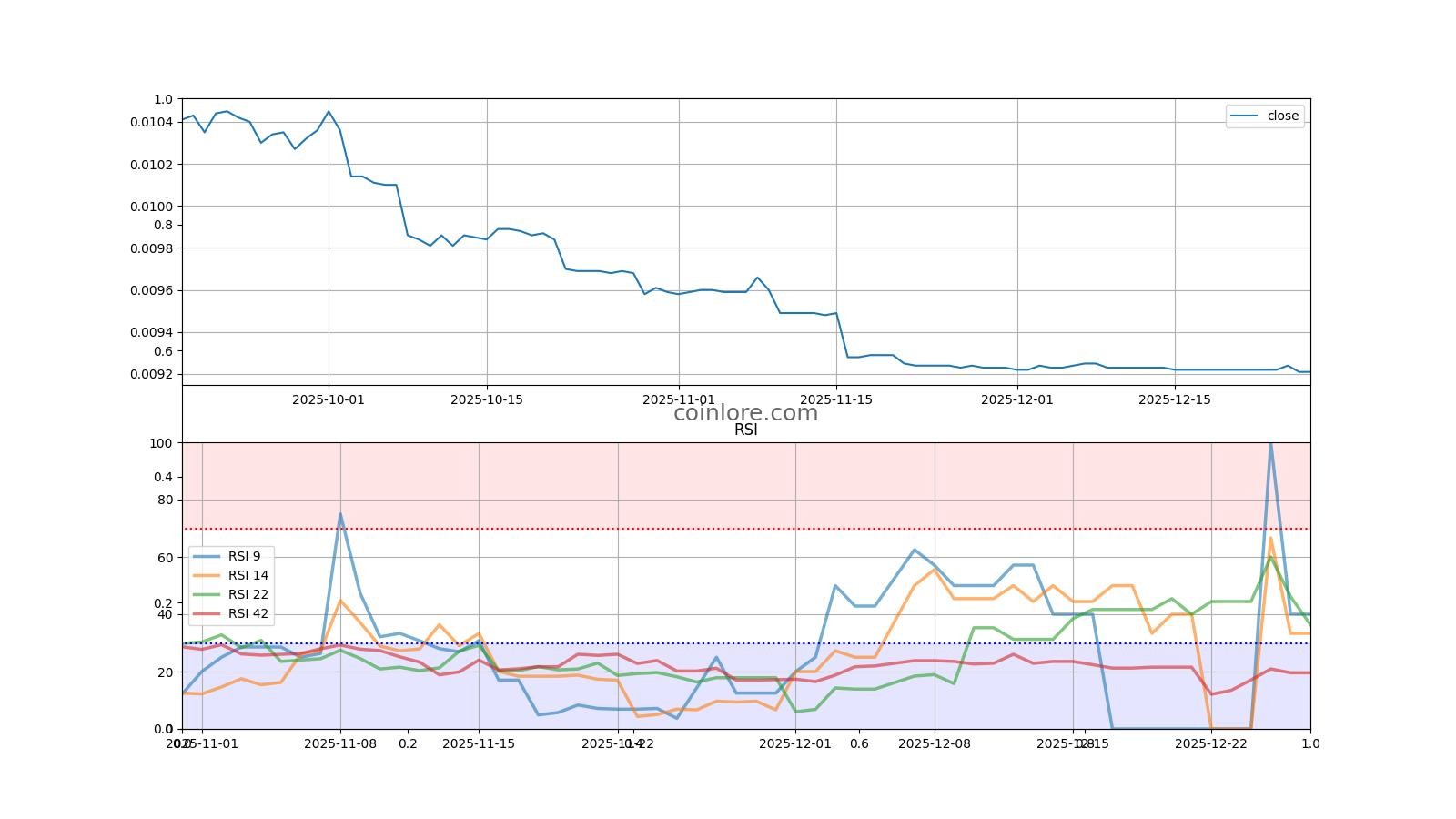 Whitecoin RSI indicator