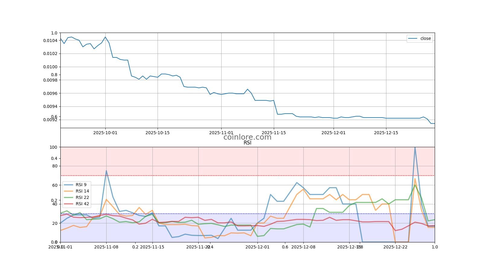 Whitecoin RSI indicator