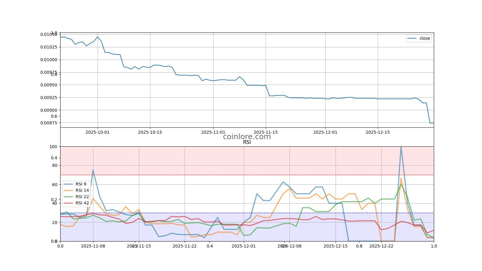 WhiteCoin RSI indicator