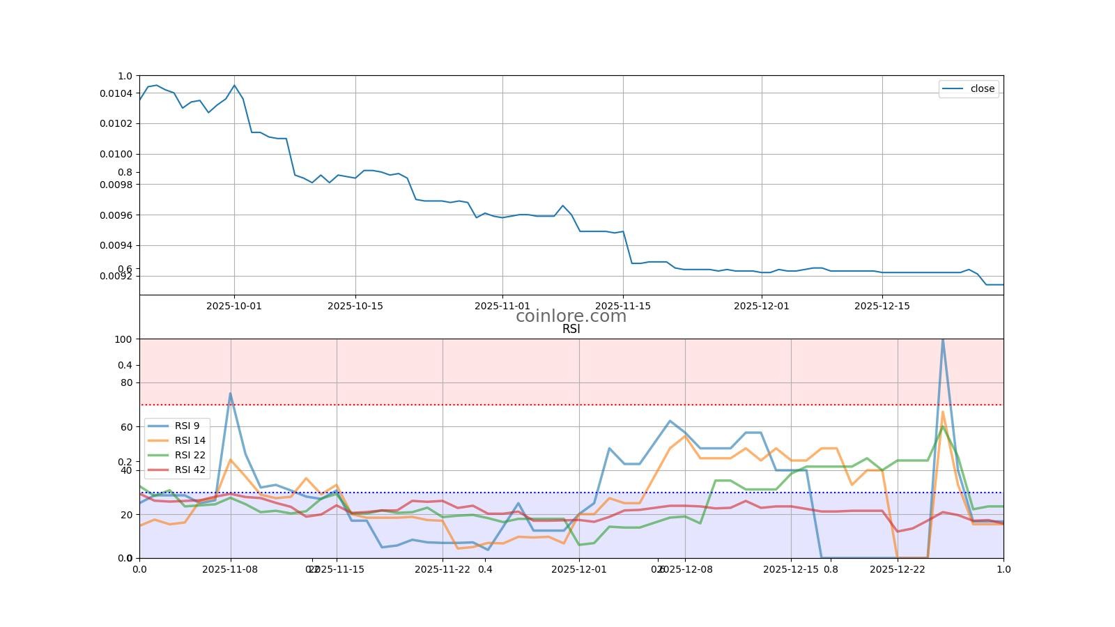 Whitecoin RSI indicator