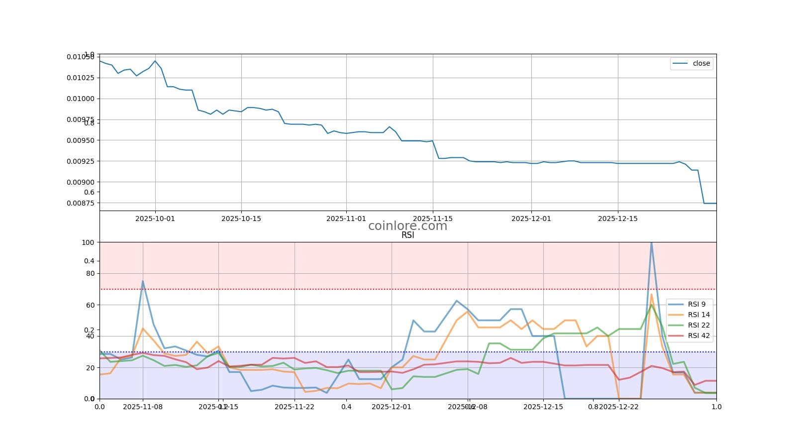 Whitecoin RSI indicator