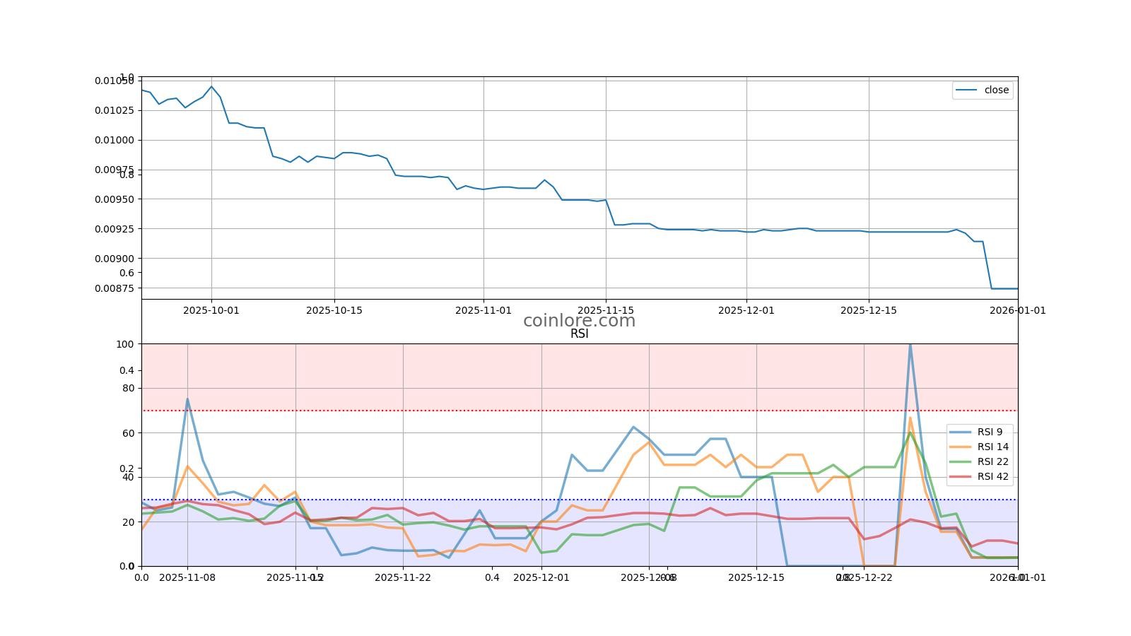 Whitecoin RSI indicator